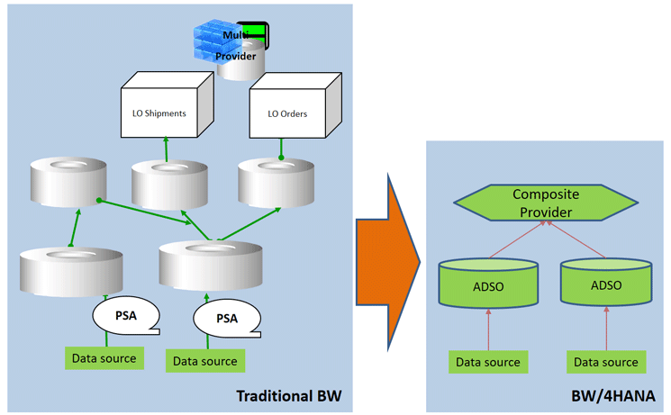 Technical Guide: Overview for Migration to SAP BW/4HANA - SAPinsider